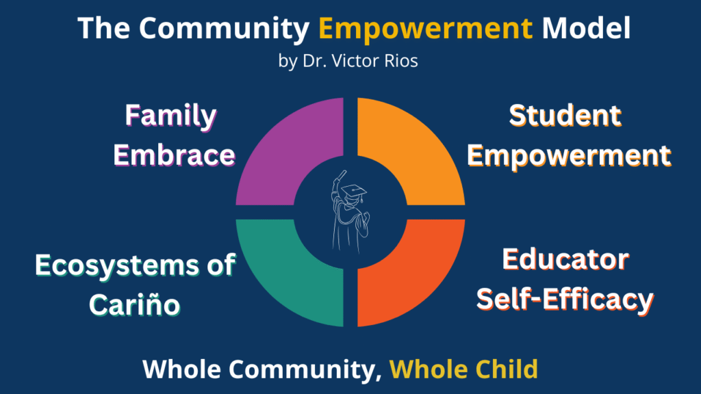 Dr . Victor Rios – Professor, Author, Speaker